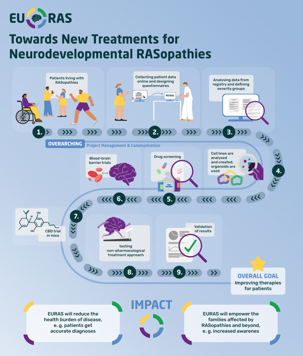 EURAS: EUropean network for neurodevelopmental RASopathies | EURAS
